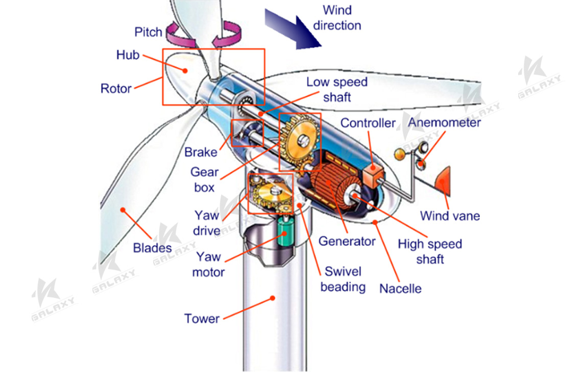 Principle and Structure of Wind Turbine
